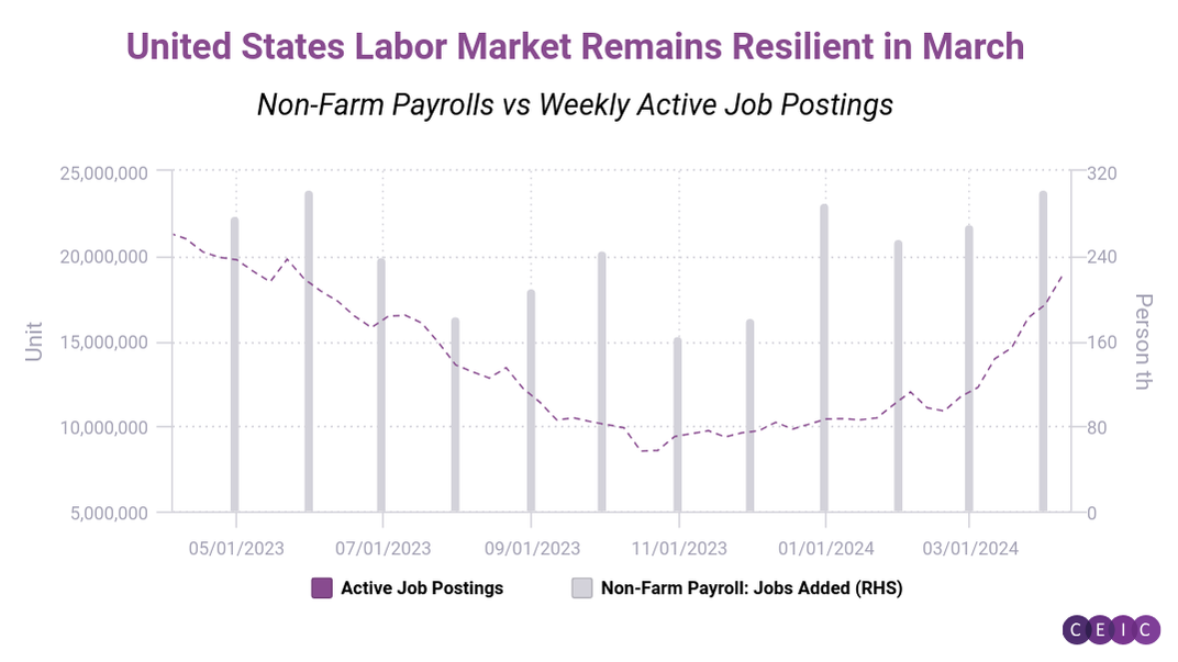 United States Labour Market Remains Resilient in March | CEIC