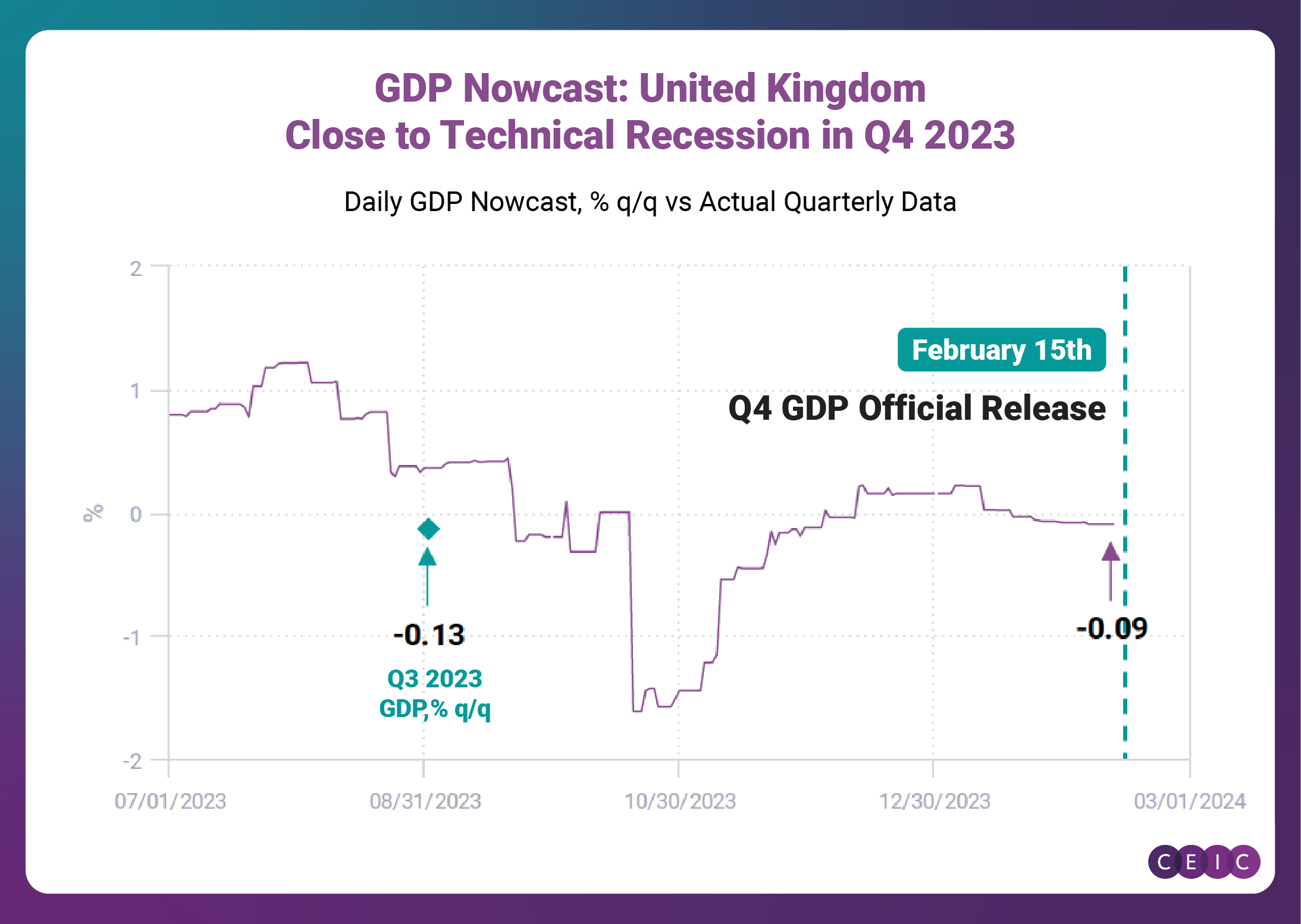 GDP Nowcast: United Kingdom Close to Technical Recession in Q4 2023 | CEIC