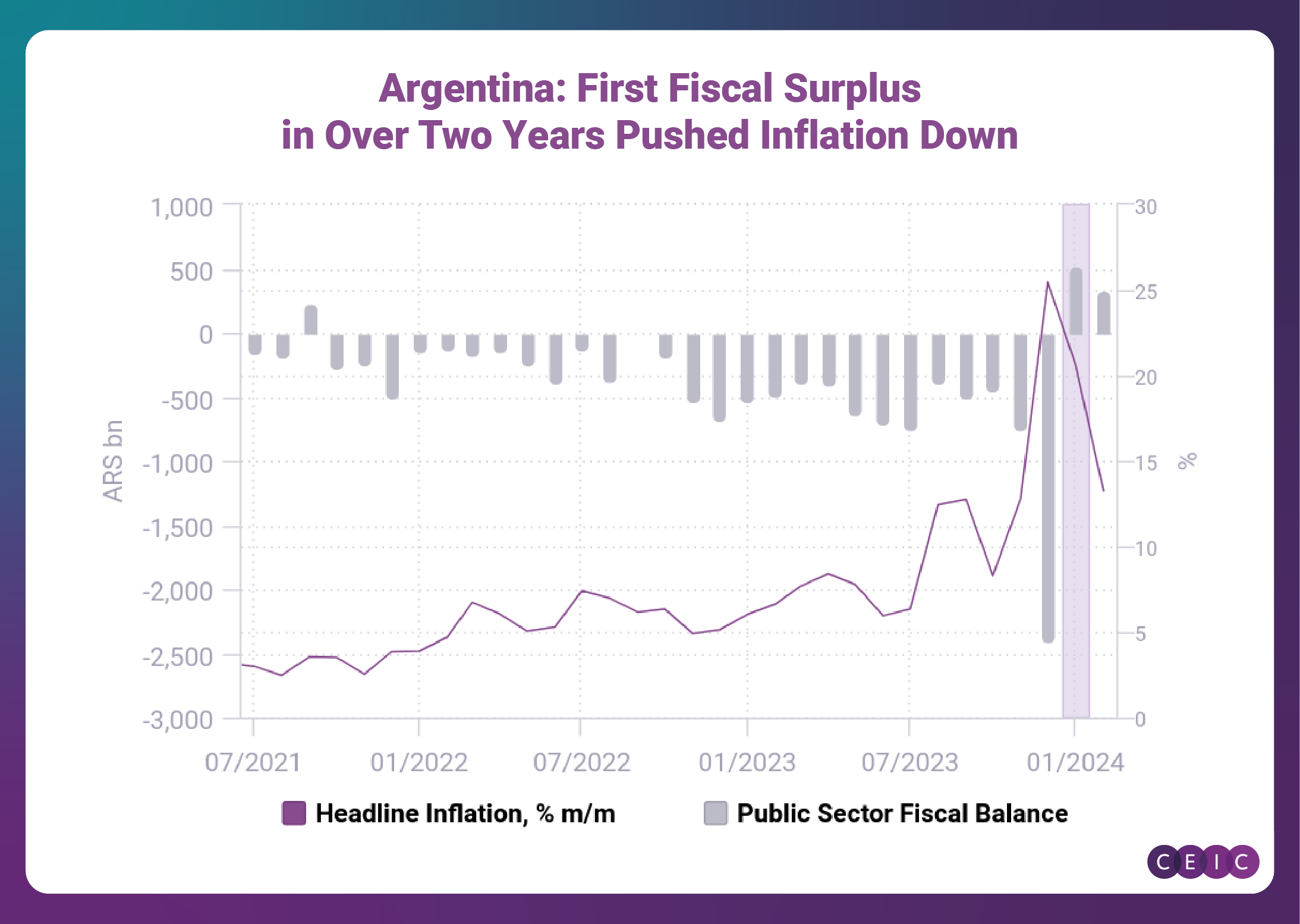 Argentina: Milei's Austerity, Fiscal Surplus and Slowing Inflation | CEIC