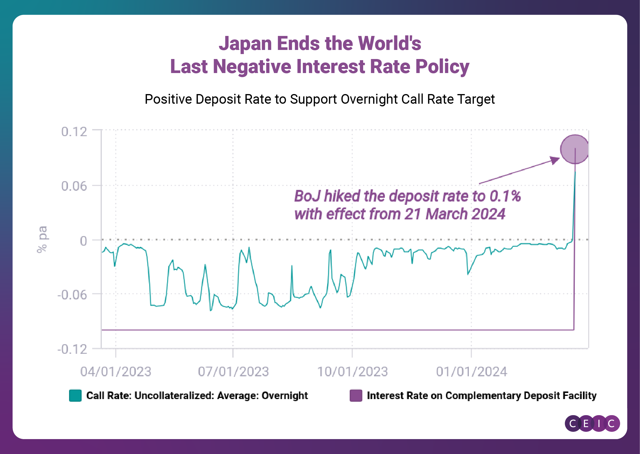 Japan Ends the World's Last Negative Interest Rate Policy | CEIC