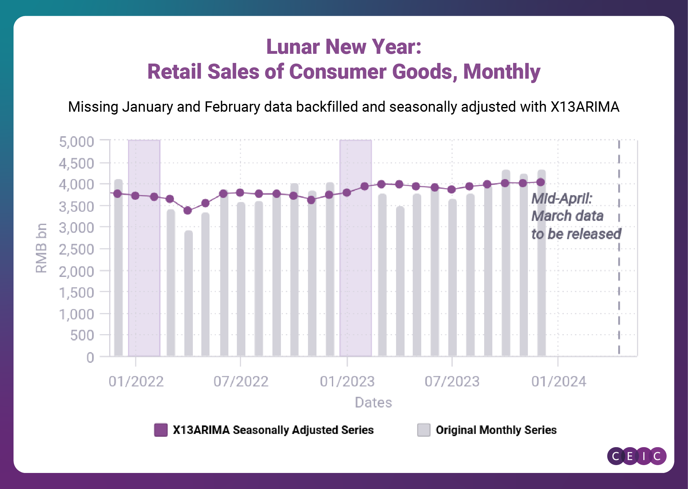 Lunar New Year: Overcoming Data Gaps with CEIC Functionalities | CEIC