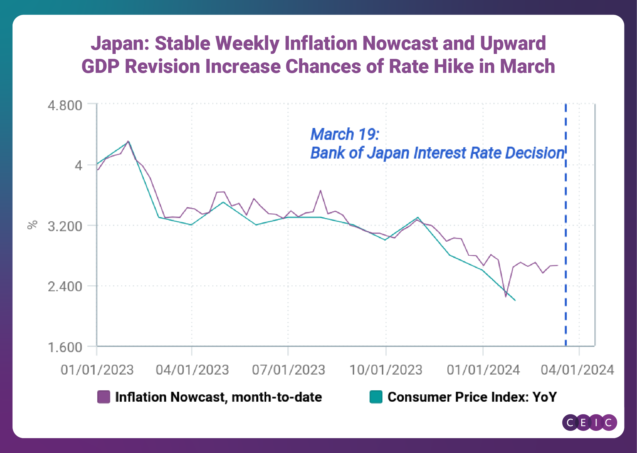 Japan: Stable Weekly Inflation Nowcast and Upward GDP Revision Increase ...