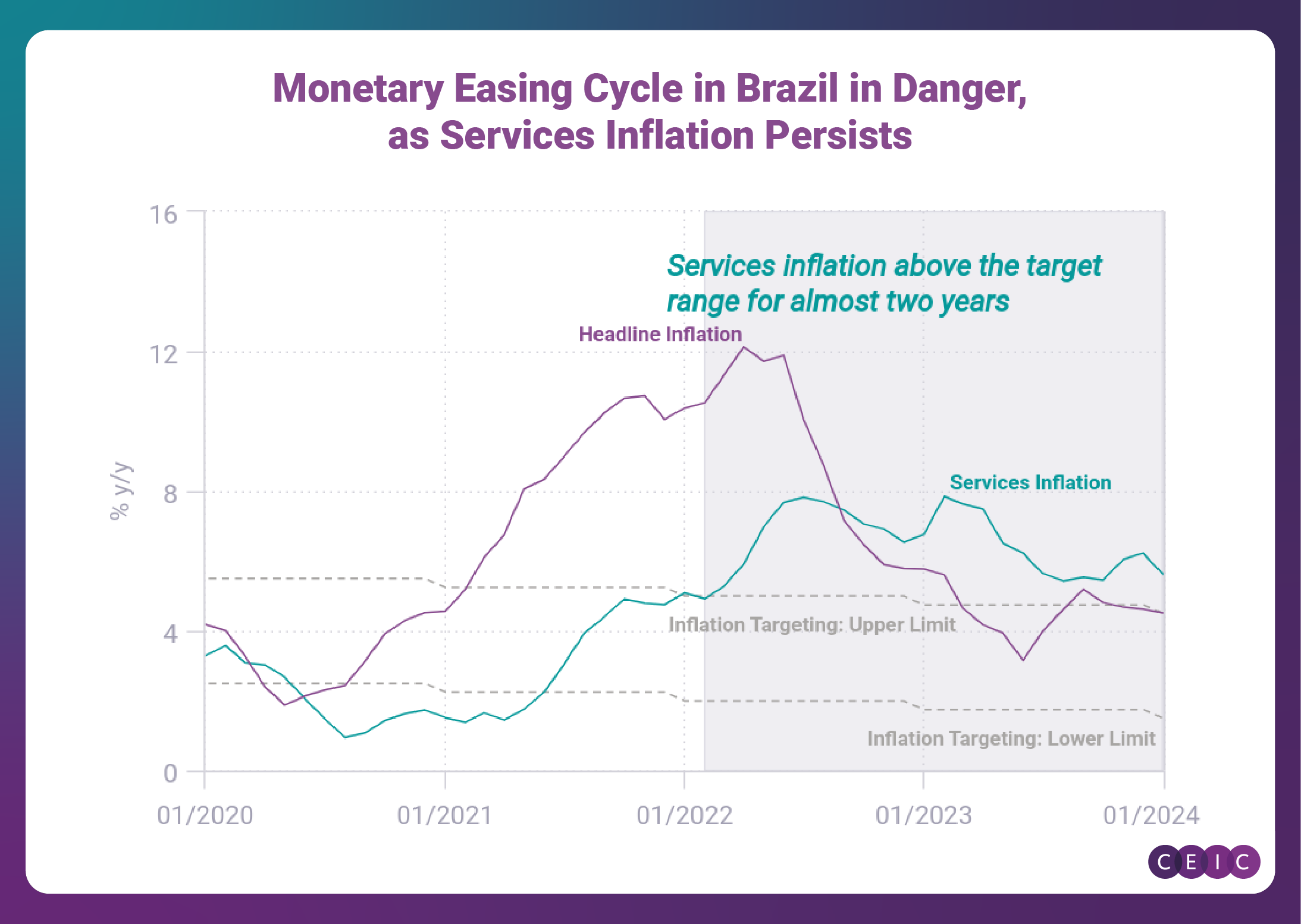 Monetary Easing Cycle in Brazil in Danger, as Services Inflation ...