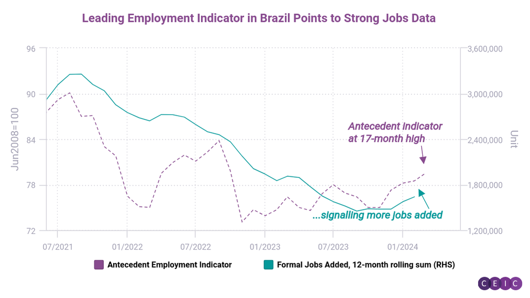 Brazil: an early look into an improving job market | CEIC