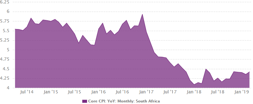South Africa: Core CPI Change | CEIC