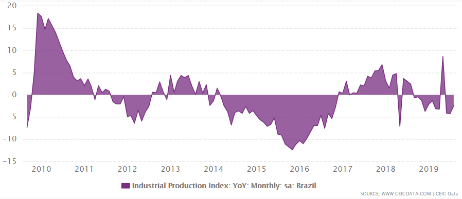 Brazil: Industrial Production Index Growth | CEIC