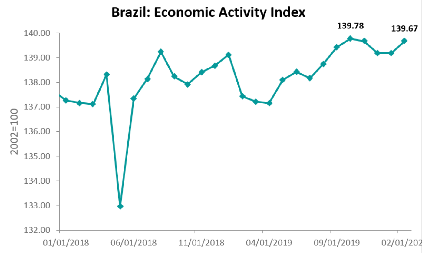 Brazil’s Economic Activity was on an Upward Path In February 2020 | CEIC