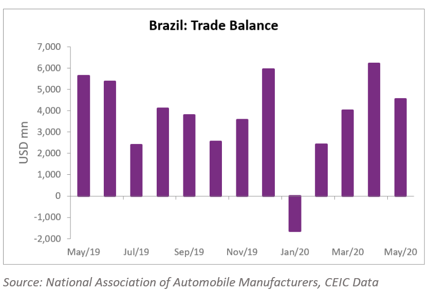 Brazil’s trade surplus decreases in May | CEIC