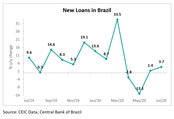 New bank loans in Brazil rose in July | CEIC