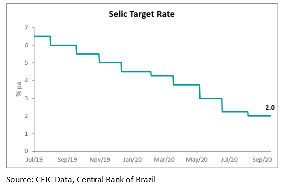 Brazil’s central bank keeps the key rate at 2% | CEIC