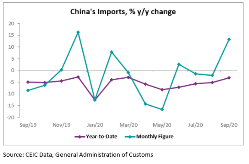 China’s trade gains momentum in September | CEIC