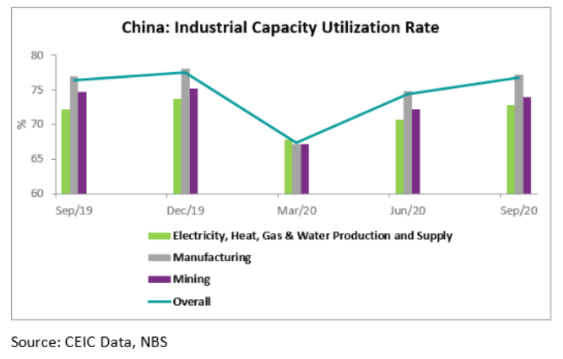 China’s industrial capacity utilisation rate keeps rising | CEIC