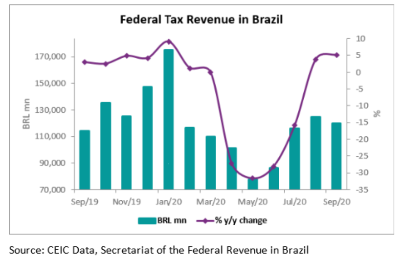 Brazil’s federal tax receipts rise in September | CEIC