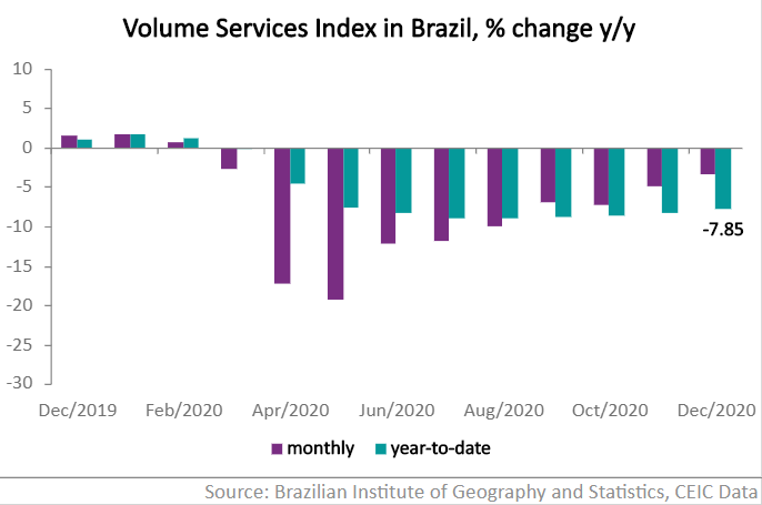 Brazil’s services sector plunged in 2020 | CEIC