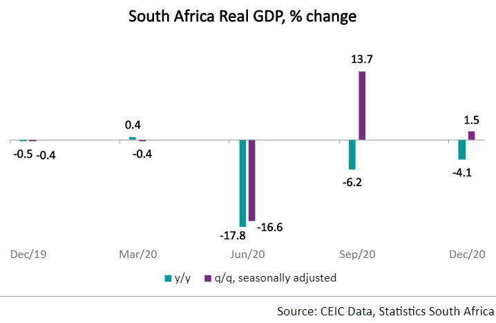 South Africa's Economy Improved in Q4 2020 | CEIC