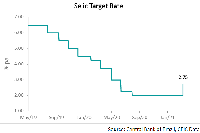 Brazil’s central bank rises the Selic rate | CEIC