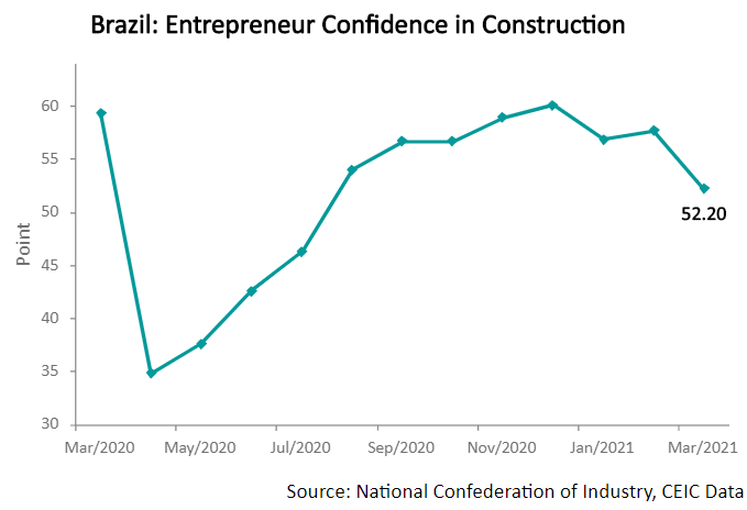 Brazil’s entrepreneur confidence in the construction sector fell in ...