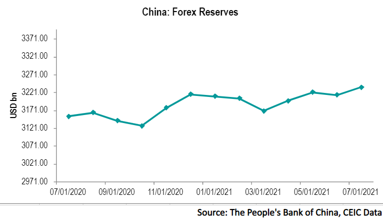 China’s Forex Reserves Jumped in July | CEIC