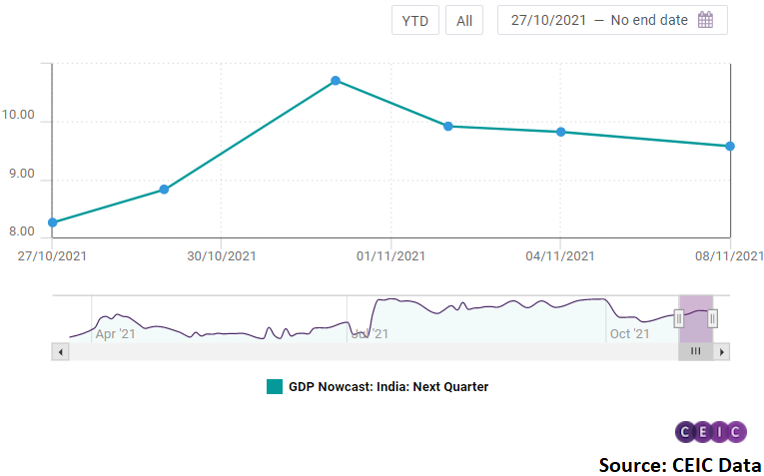 India GDP Nowcast projects an increase of 17.3% y/y for Q3 2021, and 9.8% y/y for Q4 2021 as of ...