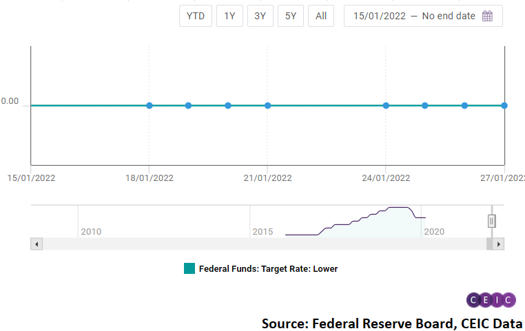US Fed leaves interest rates unchanged | CEIC