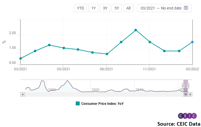 China consumer inflation rose faster in March | CEIC