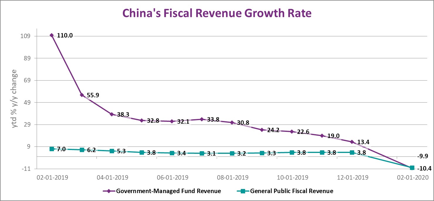 COVID-19 hits China’s Fiscal Revenue in January and February 2020 | CEIC