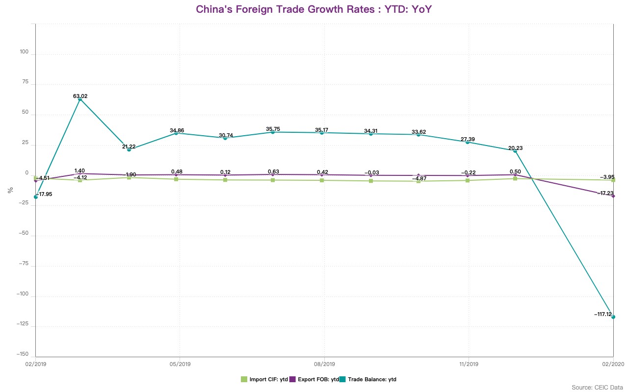 China’s Trade Plummeted in January and February 2020 | CEIC