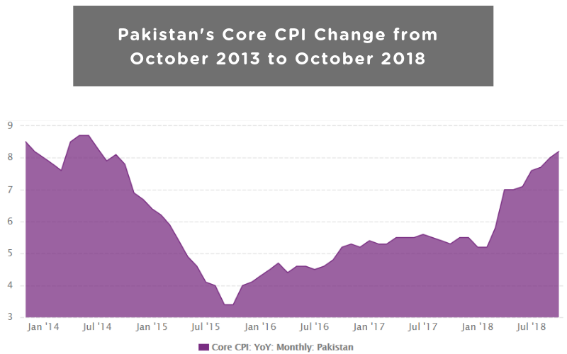 Pakistan: Core CPI Change | CEIC