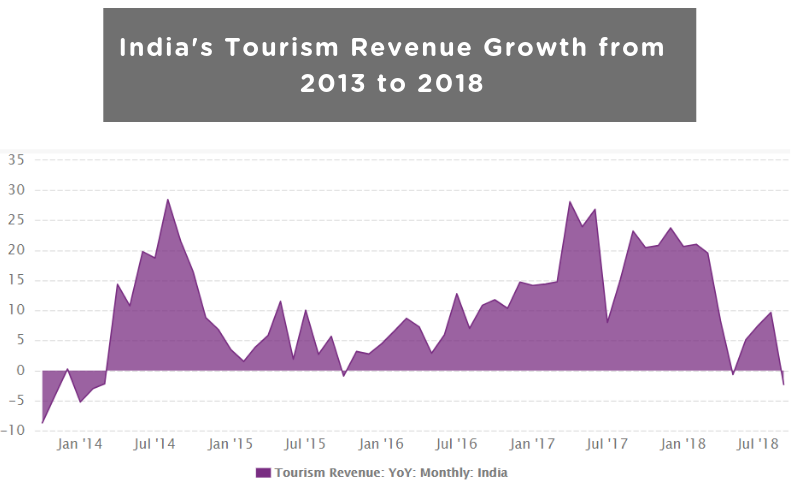 India: Tourism Revenue Growth | CEIC
