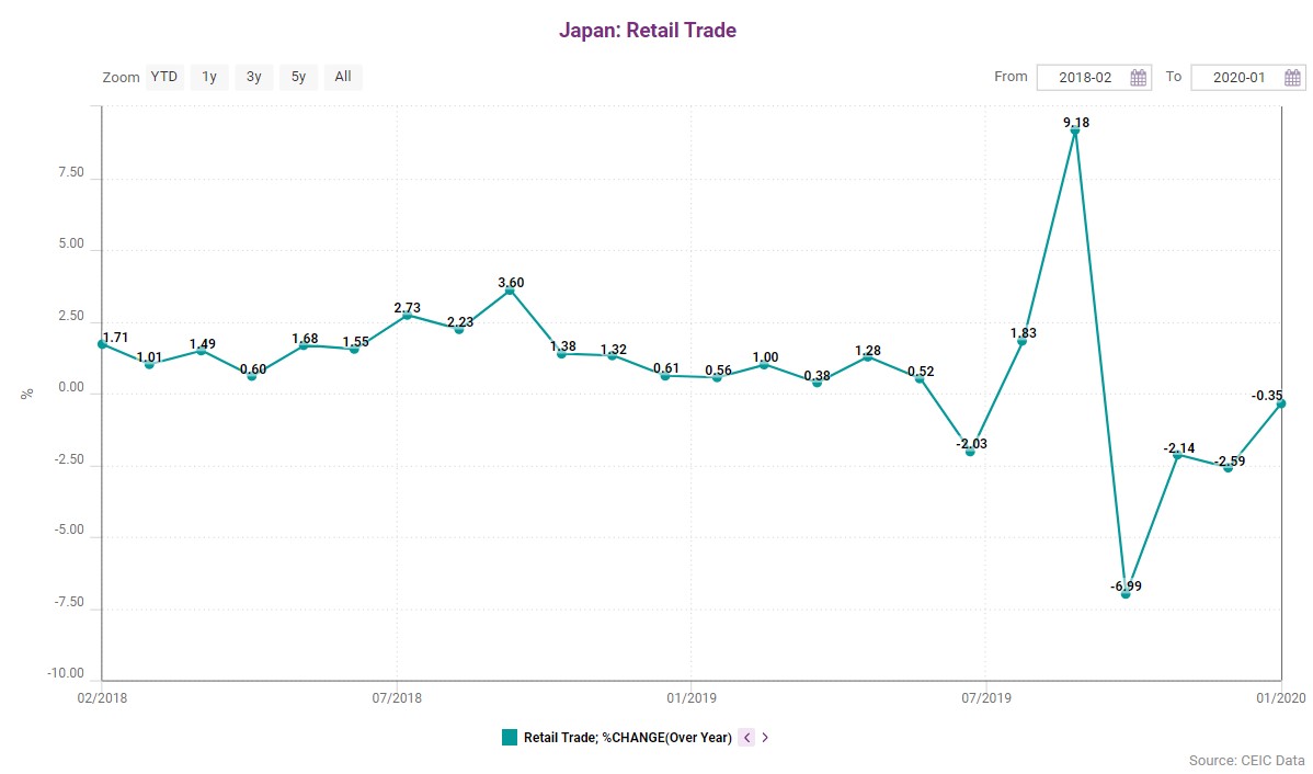 Japan: Retail Trade Index | CEIC