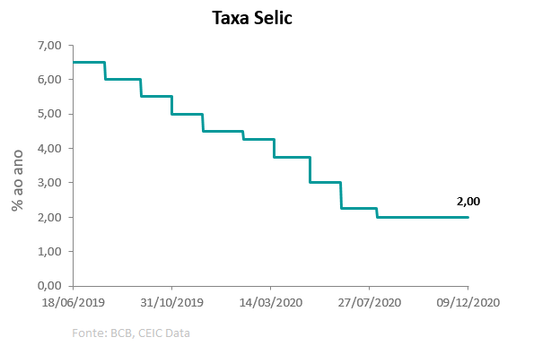 Banco Central mantém a taxa básica em 2% | CEIC